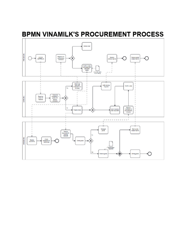 Vinamilk Procurement BPMN Guide | PDF