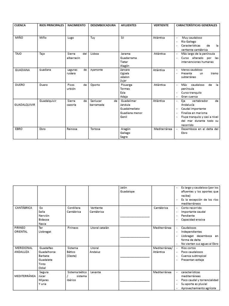 Tabla Cuencas Hidrográficas | PDF | Accidentes geográficos fluviales ...