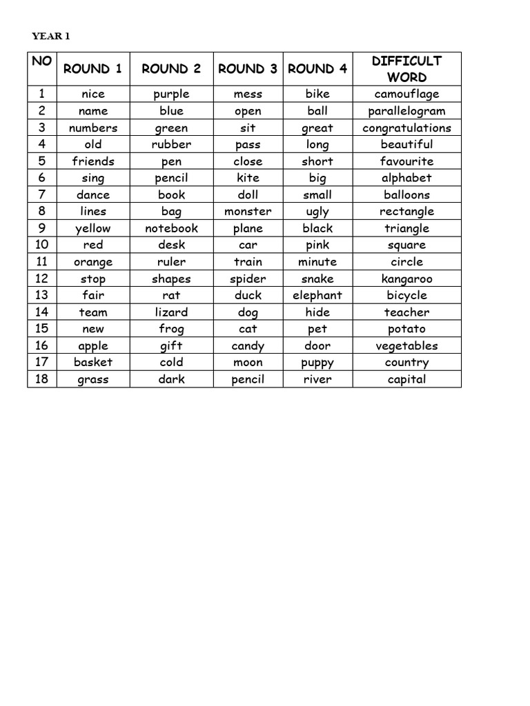 Wordlist Spelling Bee Rounds 2020 | PDF