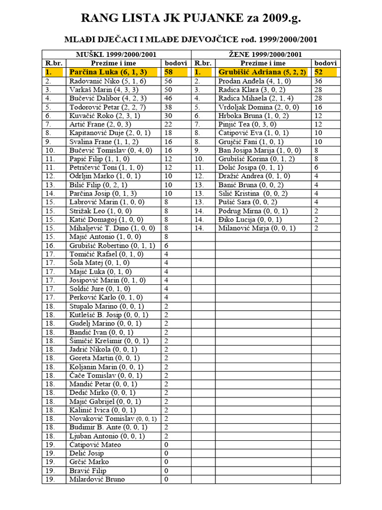 Ranglista 2009 | PDF