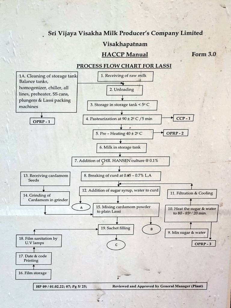Flowcharts | PDF | Butter