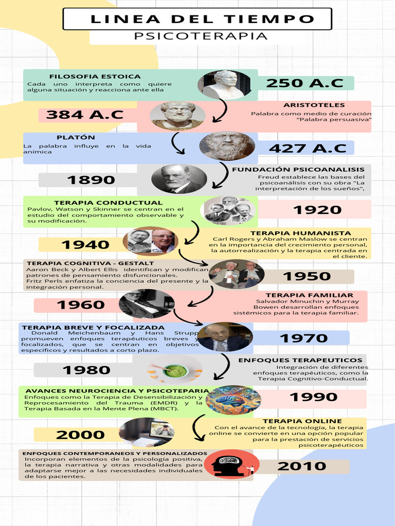 linea de tiempo de la psicoterapia | PDF | Psicoterapia | Terapia de conducta cognitiva