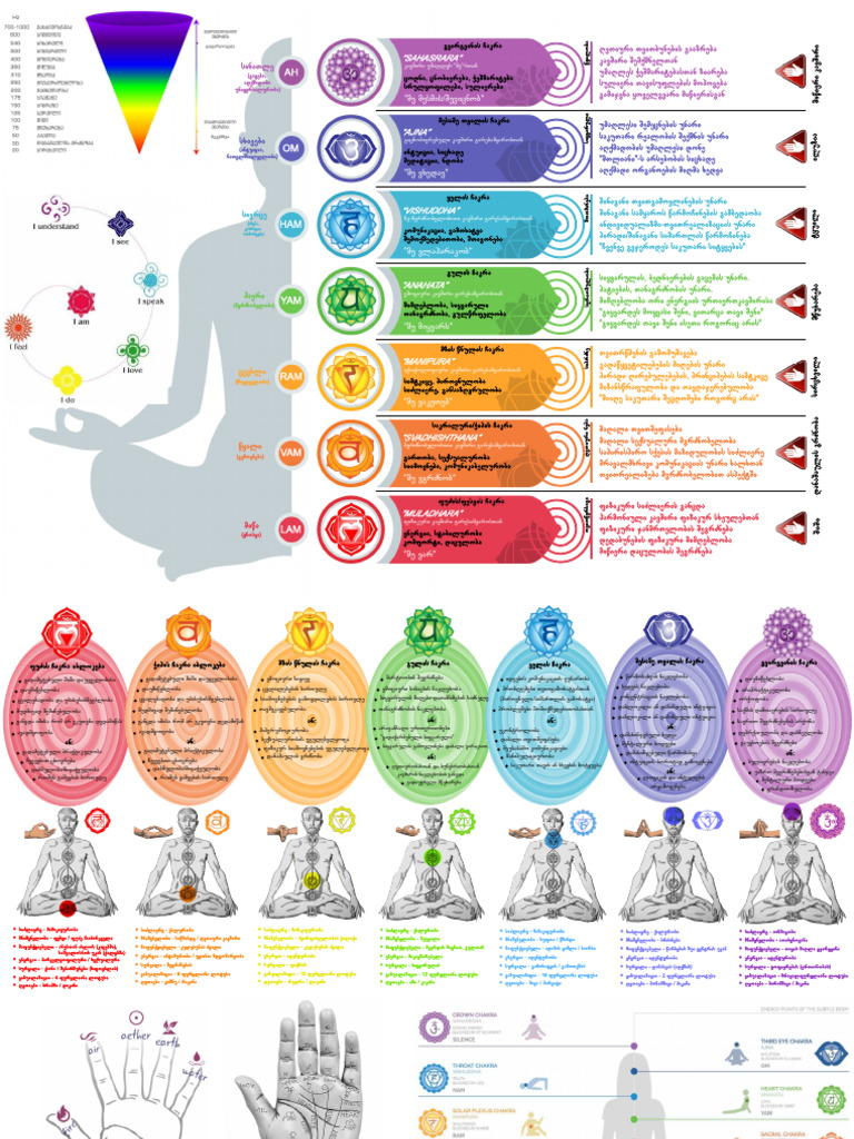 Chakras | PDF