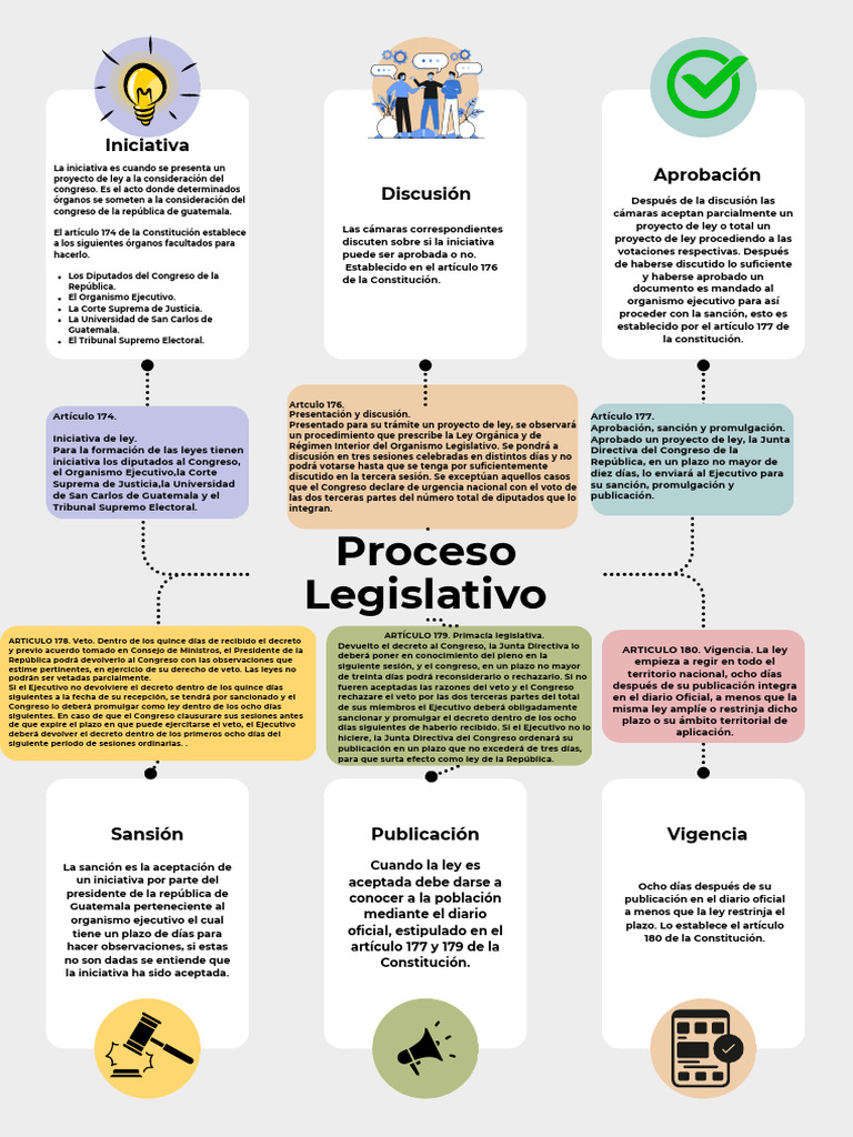 Esquema Proceso Legislativo | PDF | Veto | Legislador