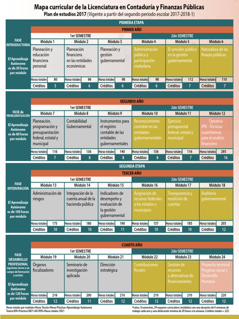 Mapa curricular LCyFP | PDF | Teneduría de libros | Contabilidad