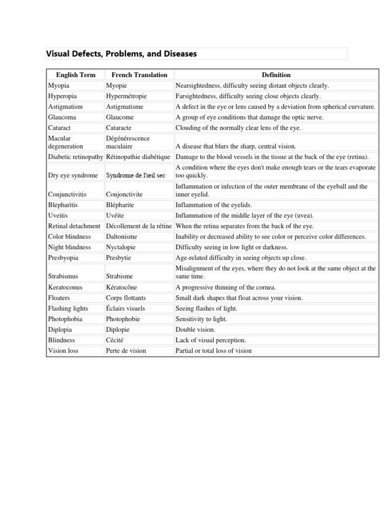 Visual Defects | PDF | Myopia | Visual Impairment