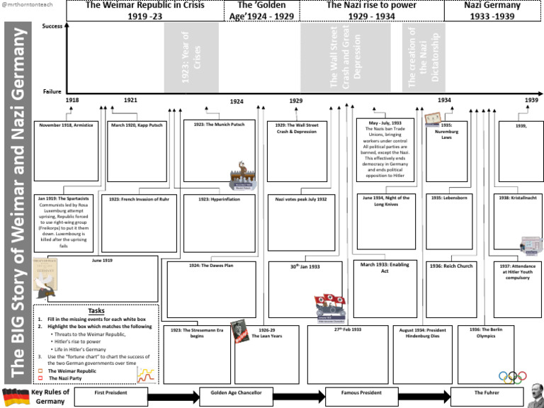 The Big Story of Weimar and Nazi Germany 2022 | PDF | Weimar Republic ...