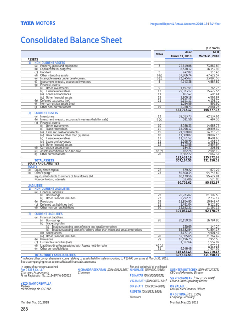 Tata Motors Consolidated Balance Sheet 2019 | PDF | Equity (Finance ...