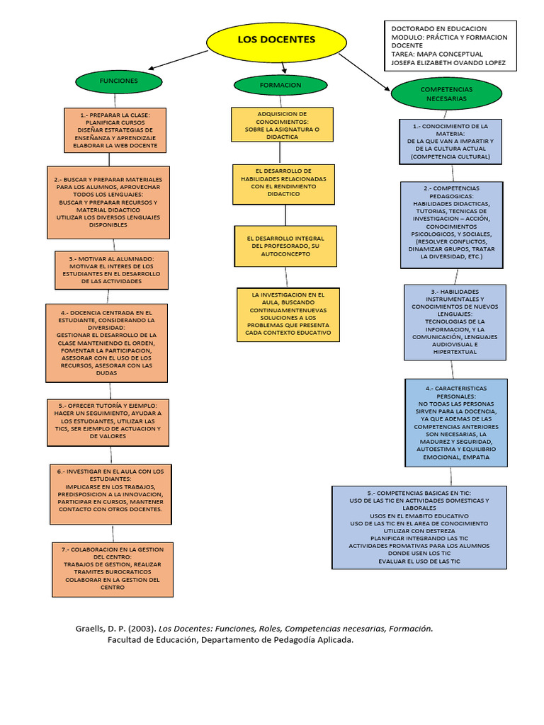 MAPA CONCEPTUAL LOS DOCENTES | PDF | Maestros | Enseñando