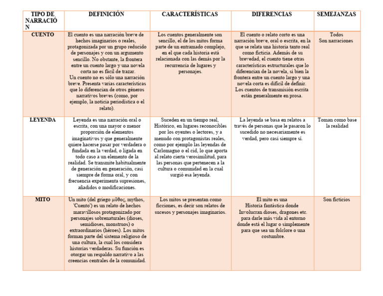 Cuadro Comparativo de Mitos y Leyendas 3 | PDF | Cuentos | Leyendas