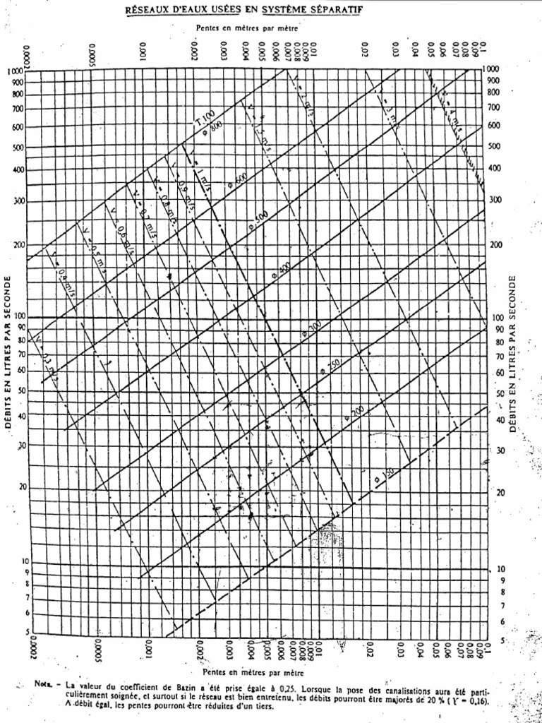 Abaques Dimensionnement | PDF