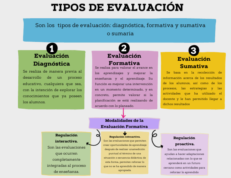 Organizador Gráfico TIPOS DE EVALUACIÓN | Descargar gratis PDF ...