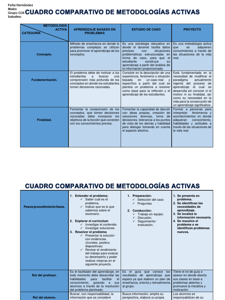 Cuadro Comparativo de Metodologías Activas | PDF | Aprendizaje | Evaluación Cuadro Comparativo de Metodologías Activas | PDF | Aprendizaje | Evaluación