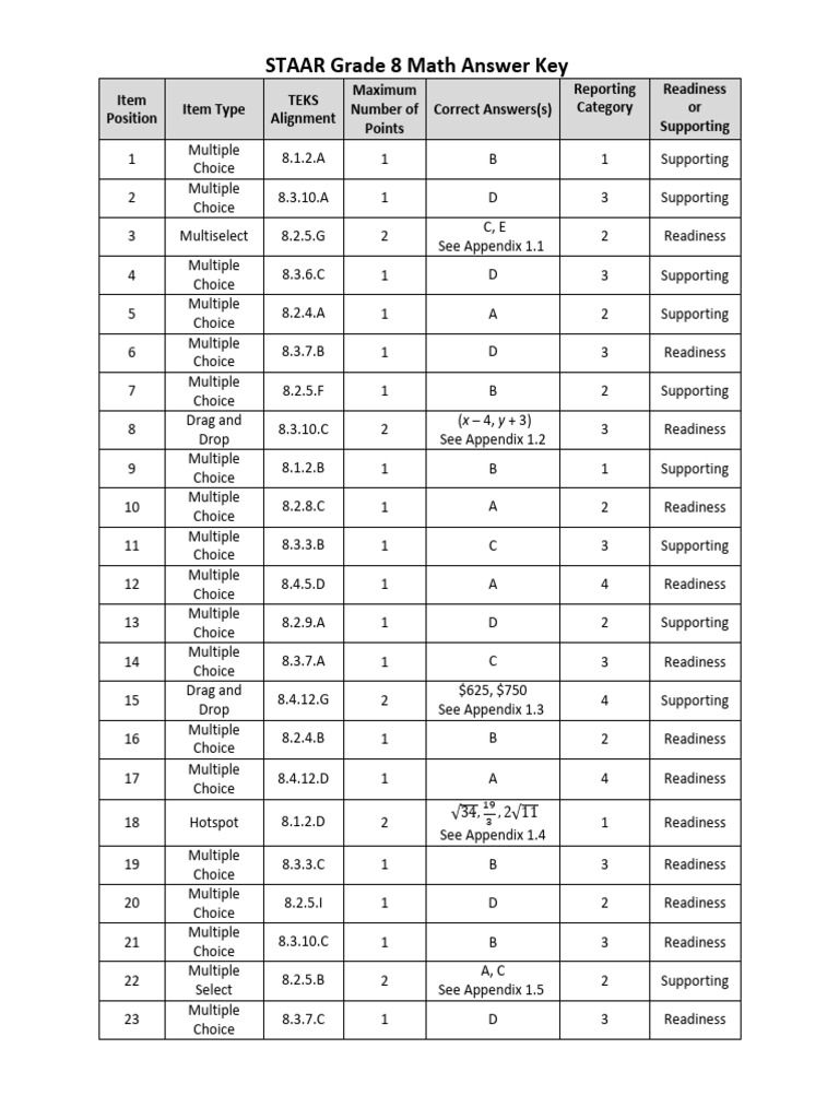 2023 Staar Math Grade 8 Answer Key | PDF | Applied Mathematics