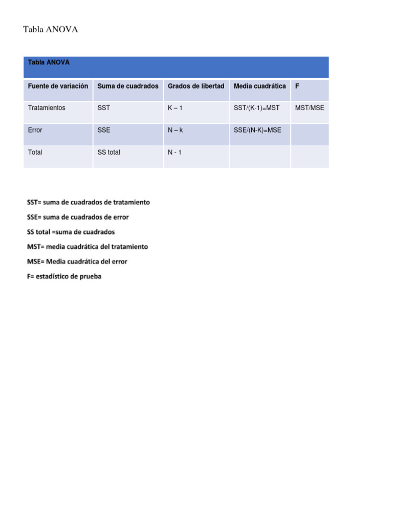 Tabla Anova | PDF | Métodos y materiales de enseñanza