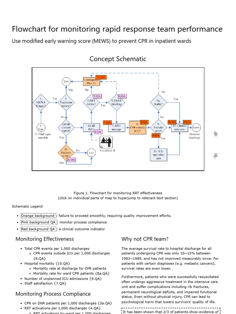 Flowchart For Monitoring Rapid Response Team Performance - Healthcare ...