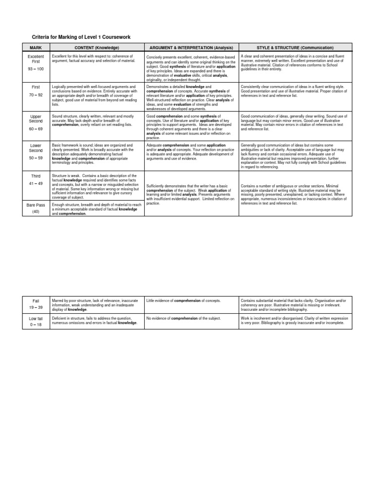 Criteria For Marking of Level 1 Coursework | PDF | Cognitive Science | Cognition