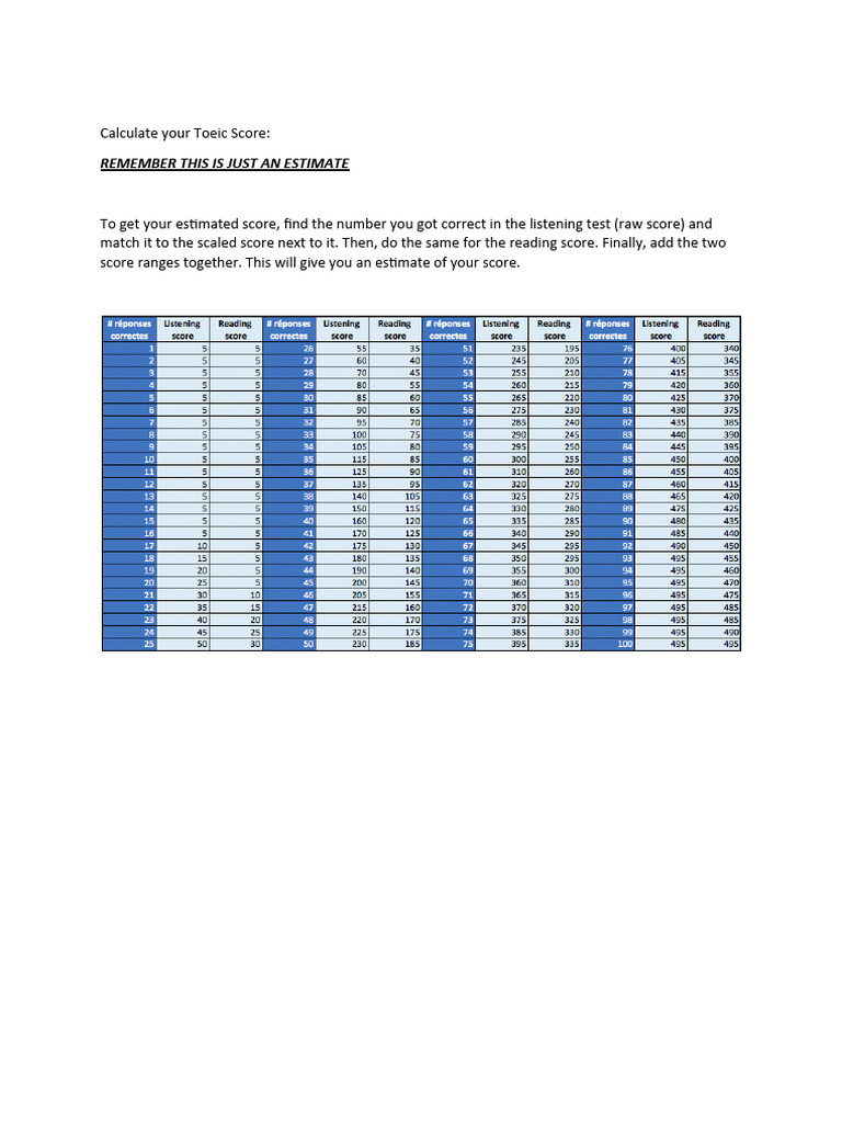 Estimate Your TOEIC Score | PDF