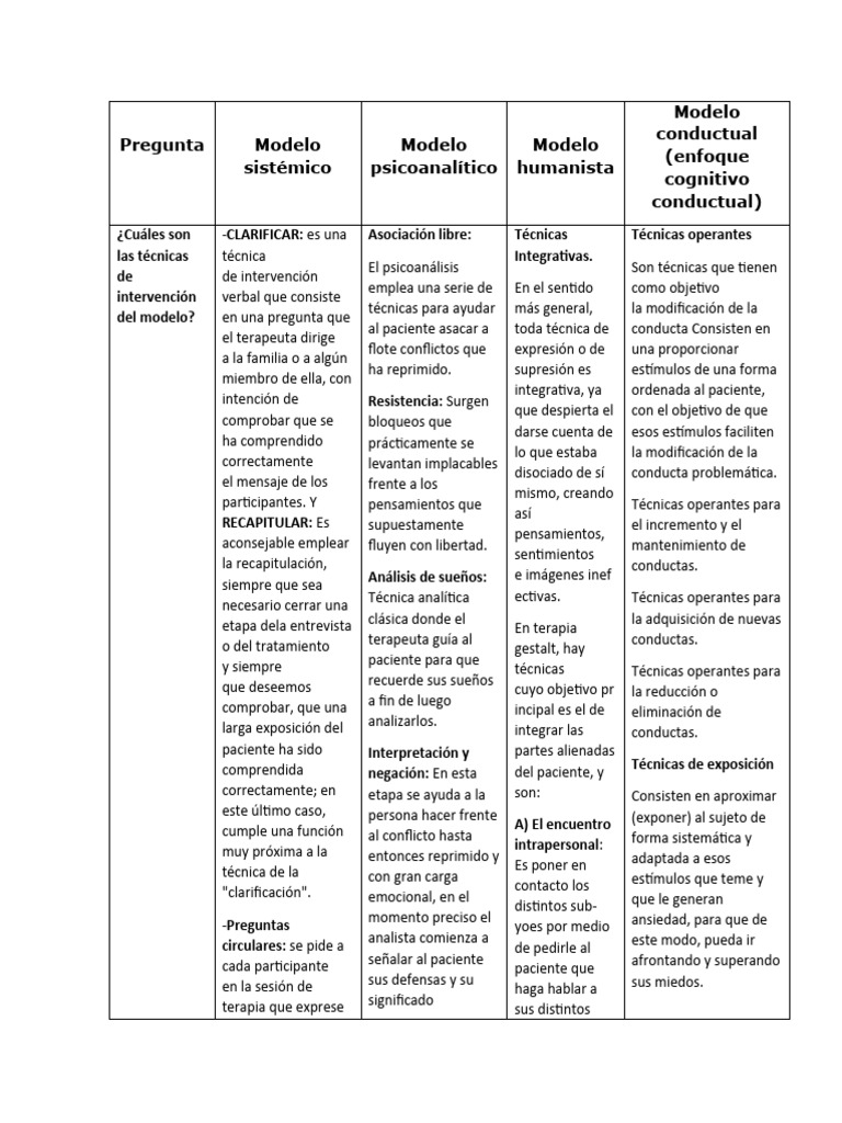 Cuadro Matriz Tecnicas de Intervención | PDF | Psicoanálisis | Neurosis
