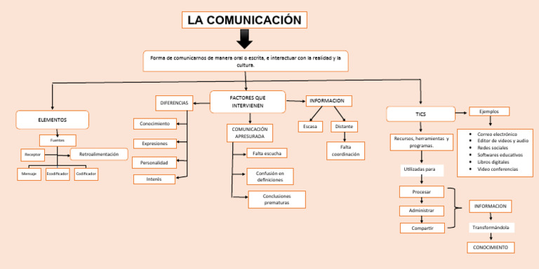 Mapa Conceptual de La Comunicacion 4 | PDF | Comunicación | Informática