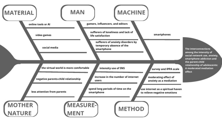 Fishbone Diagram | PDF | Social Psychology | Behavioural Sciences