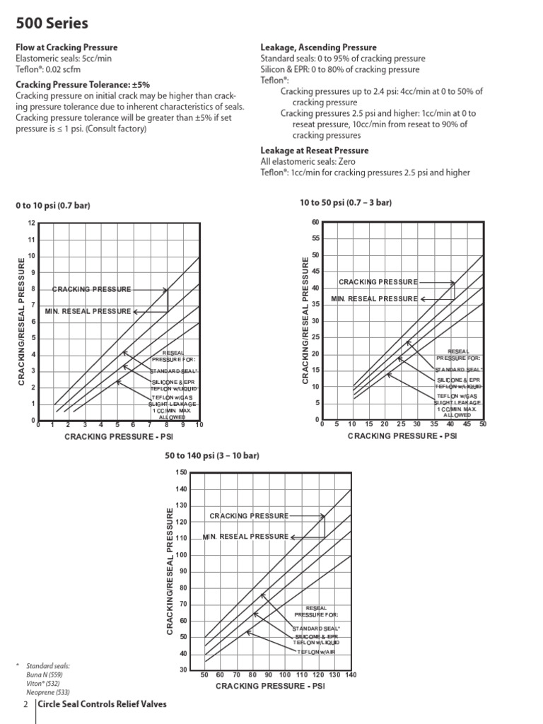 500 Series Flow Charts | PDF | Continuum Mechanics | Mechanical Engineering