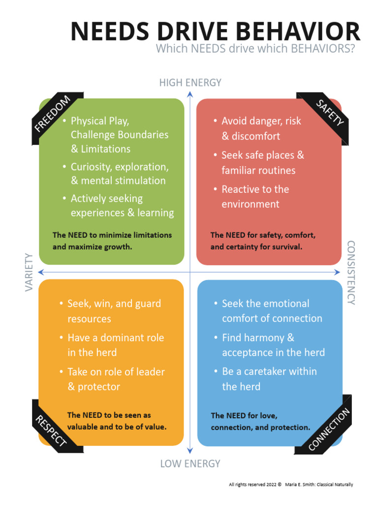 2-Needs-Drive-Behavior | PDF