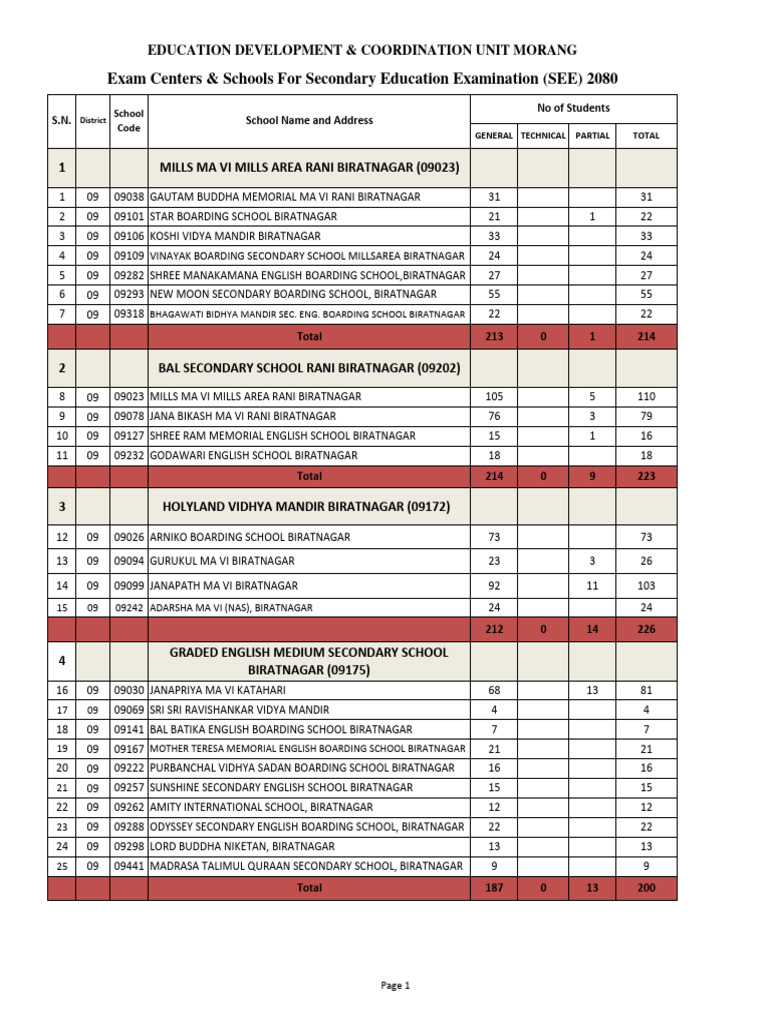 Morang SEE Exam Center 2080 | PDF