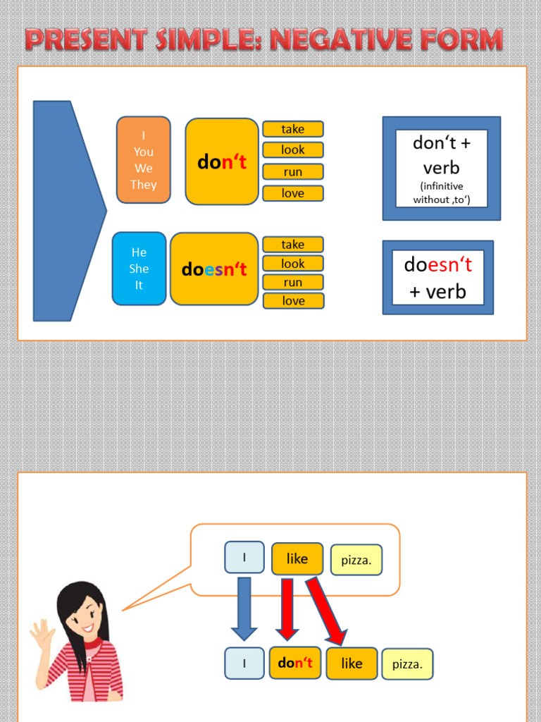 Negative and Interrogative Form - Present Simple | PDF