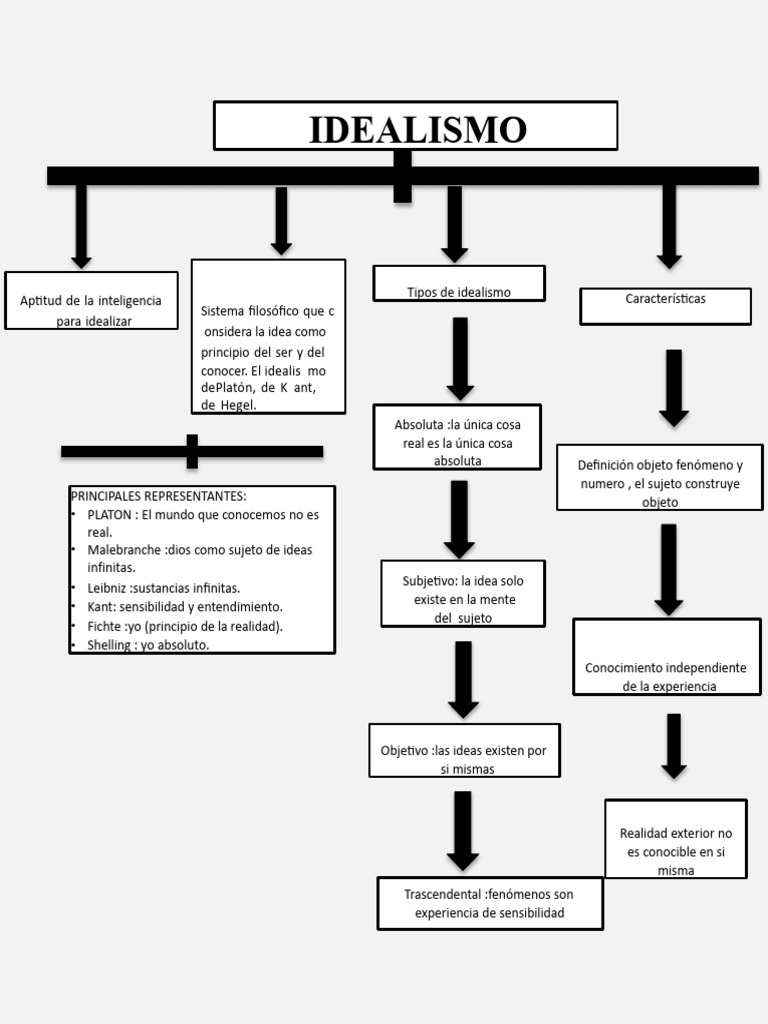 Mapa Conceptual Del Idealismo 3 | PDF