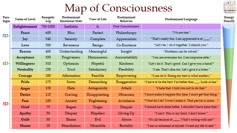 Map of Consciousness Levels | PDF | Psychology | Emotions