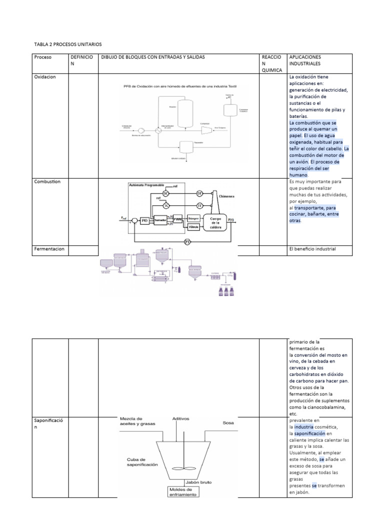 Tabla 1 Operaciones y Procesos Unitarios | PDF | Fermentación | Combustión