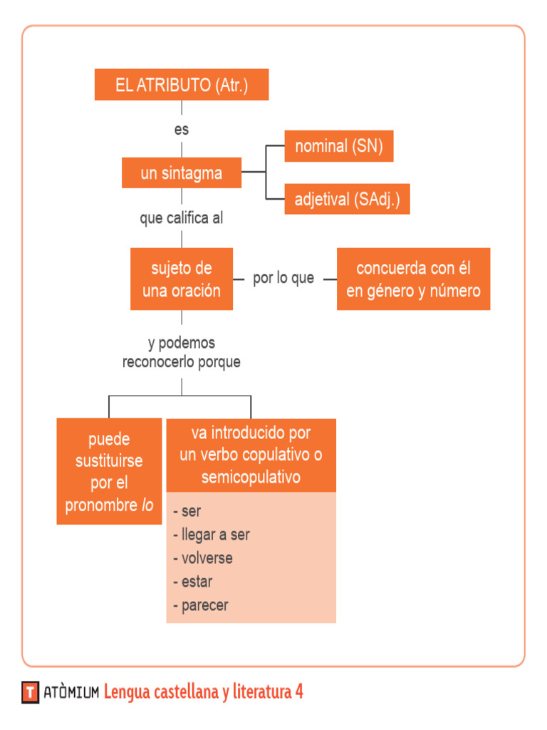 Esquema Atributo | PDF