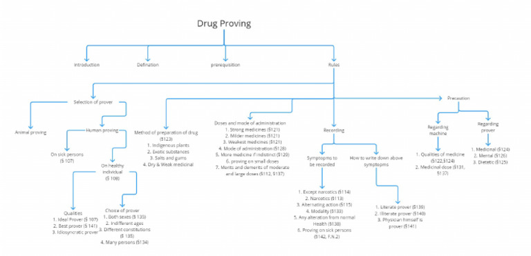 Drug Proving | PDF