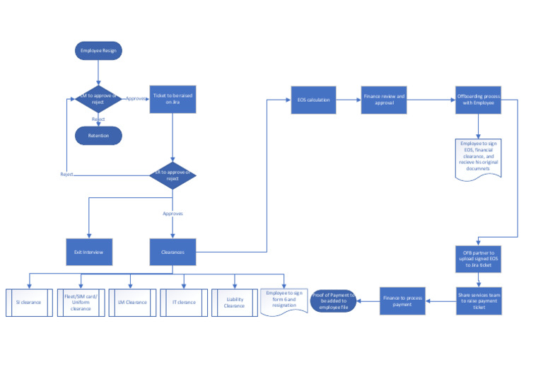 Workflow - Resignation | PDF | Payments