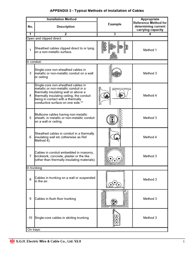Cable Installation Methods Guide | PDF | Electrical Wiring | Duct (Flow)