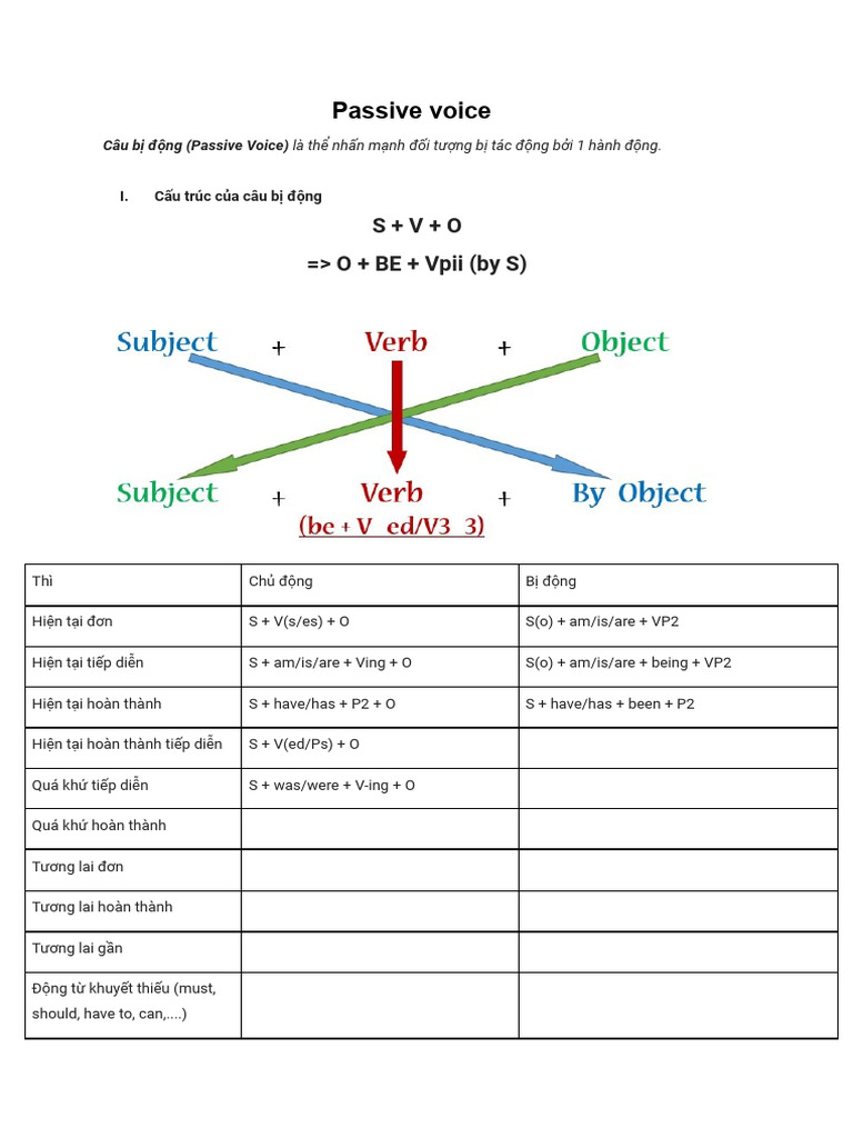 Passive Voice | PDF