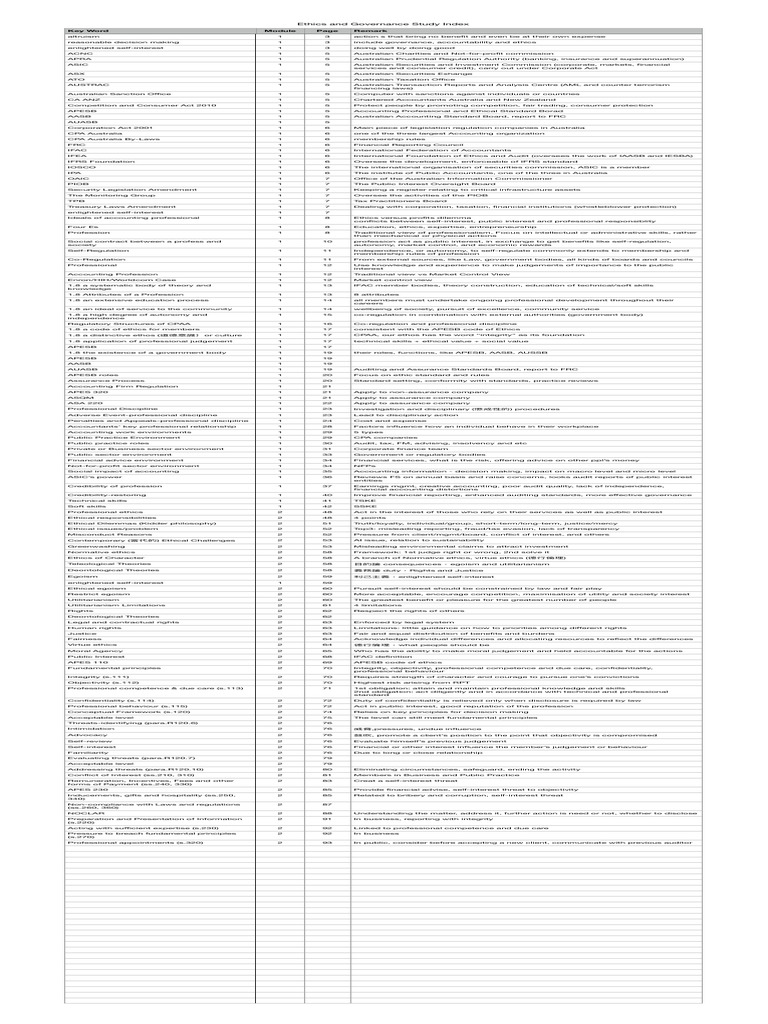 CPA Ethics and Governance Index | PDF | Accounting | Utilitarianism