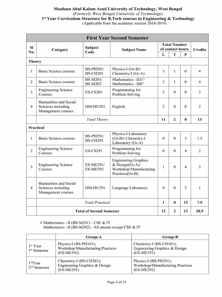 Cscs Sem 2 Syllabus 1 Pdf Computer Program Programming