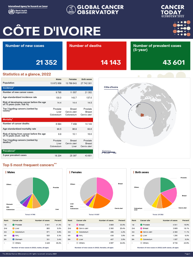 Globocan 2022 Cã - Te D'ivoire | PDF | Cervical Cancer | Breast Cancer
