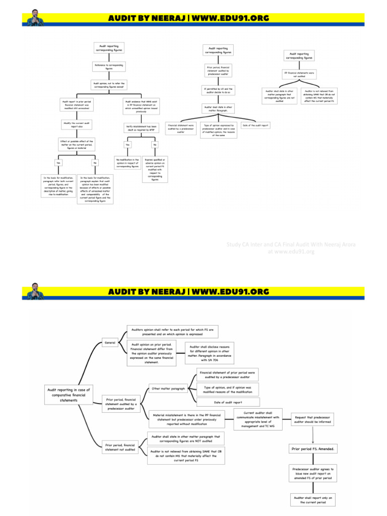 05 SA 710 Reporting Charts | PDF