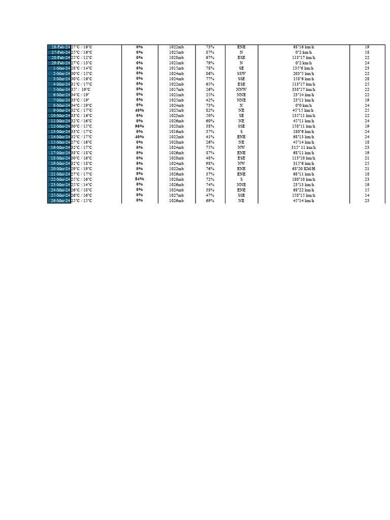 Weather Forecast Data Summary | PDF | Angle | Elementary Geometry