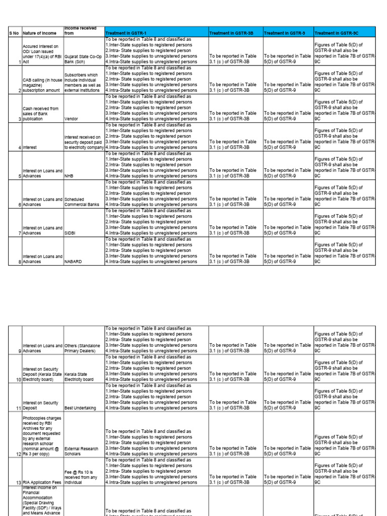 GST Reporting for Various Income Types | PDF | Business | Private Sector