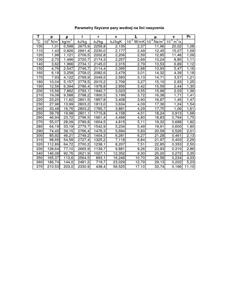 Parametry Pary-Scalone | PDF