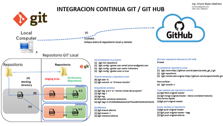 Comandos GIT | PDF | Software Unix | Software libre