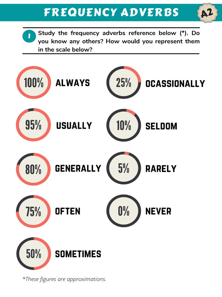 Adverbs of Frequency Reference Guide | PDF