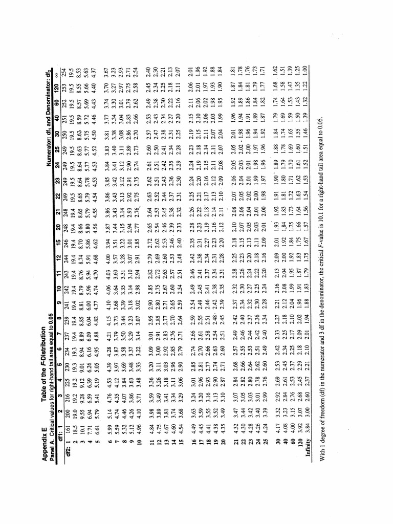 F Distribution | PDF