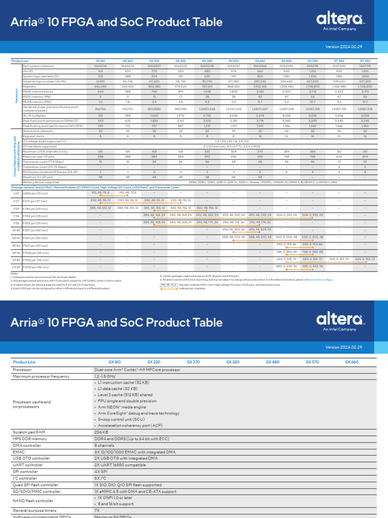Arria 10 Product Table | PDF | Computer Engineering | Electronics