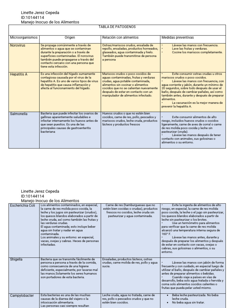 Tabla de Microorganismos - Manejo Inocuo de Los Alimentos | PDF ...
