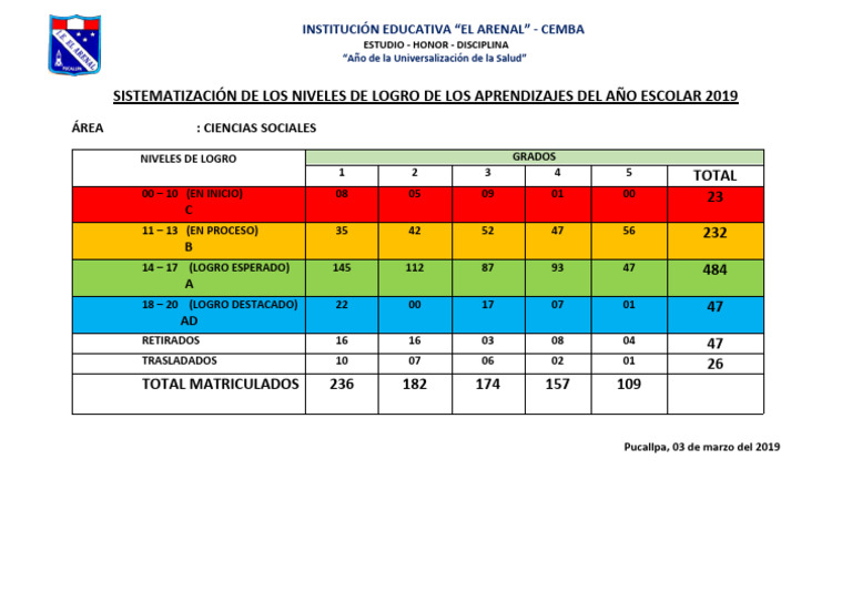 Sistematización de Los Niveles de Logro de Los Aprendizajes Del Año Escolar 2019 de CCSS | PDF